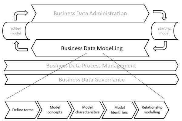 Modelling – Business Data Management